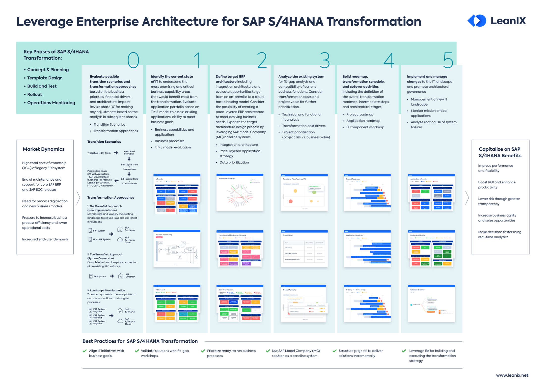 Leverage Enterprise Architecture for SAP S/4HANA Migration Leverage Enterprise Architecture for SAP S/4HANA Migration